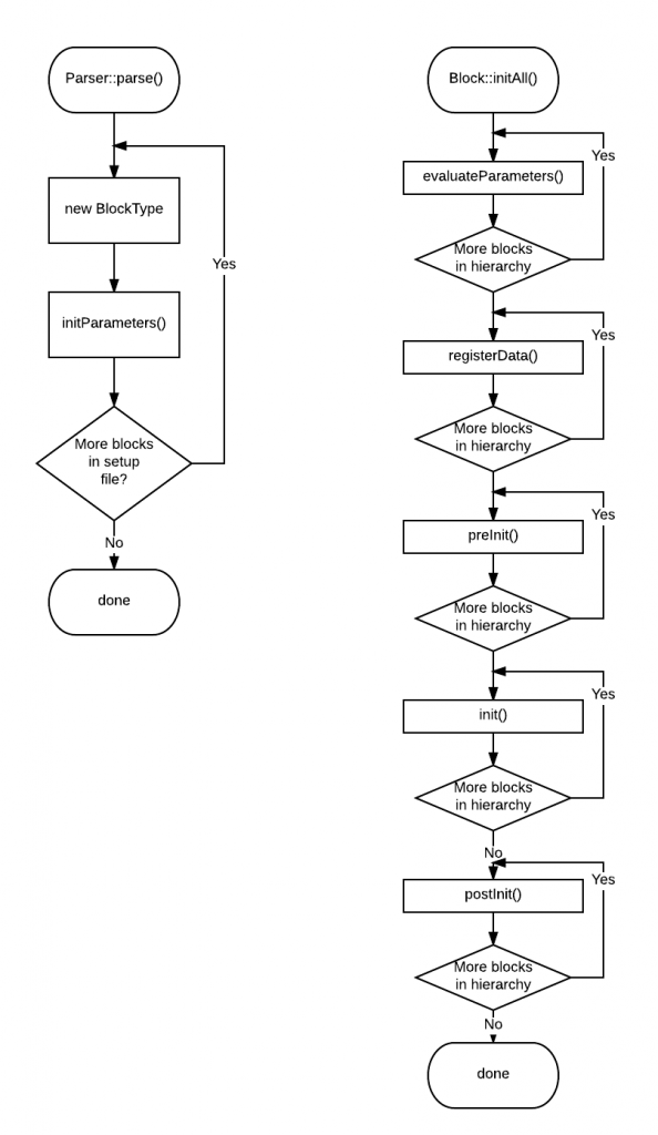 The Block Initialisation Life Cycle | Not Just Physics