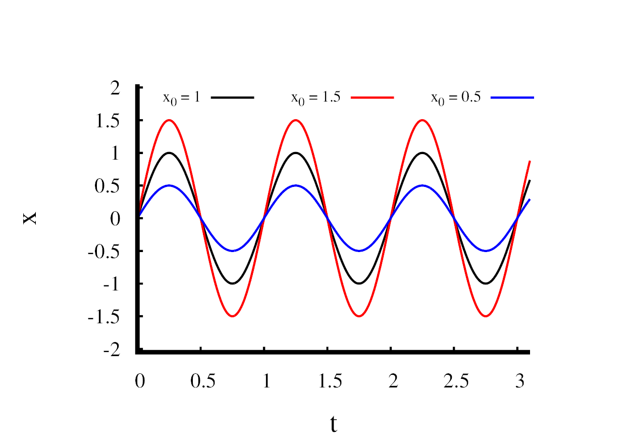 The Harmonic Oscillator