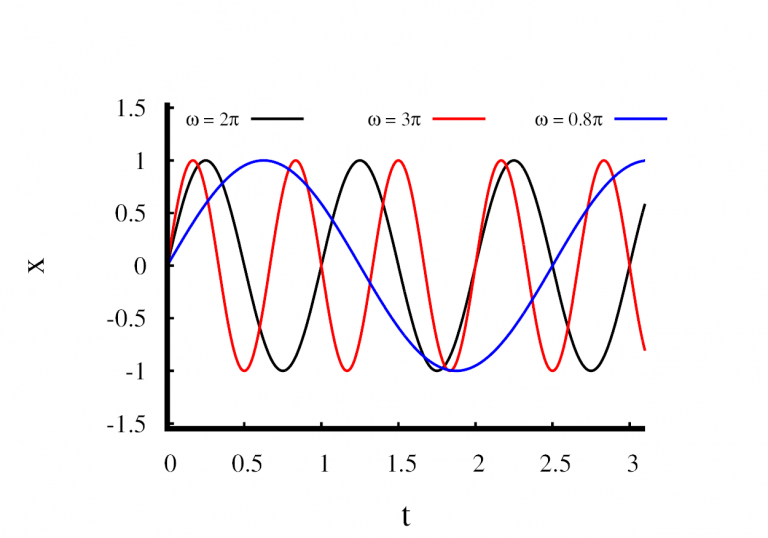 The Harmonic Oscillator