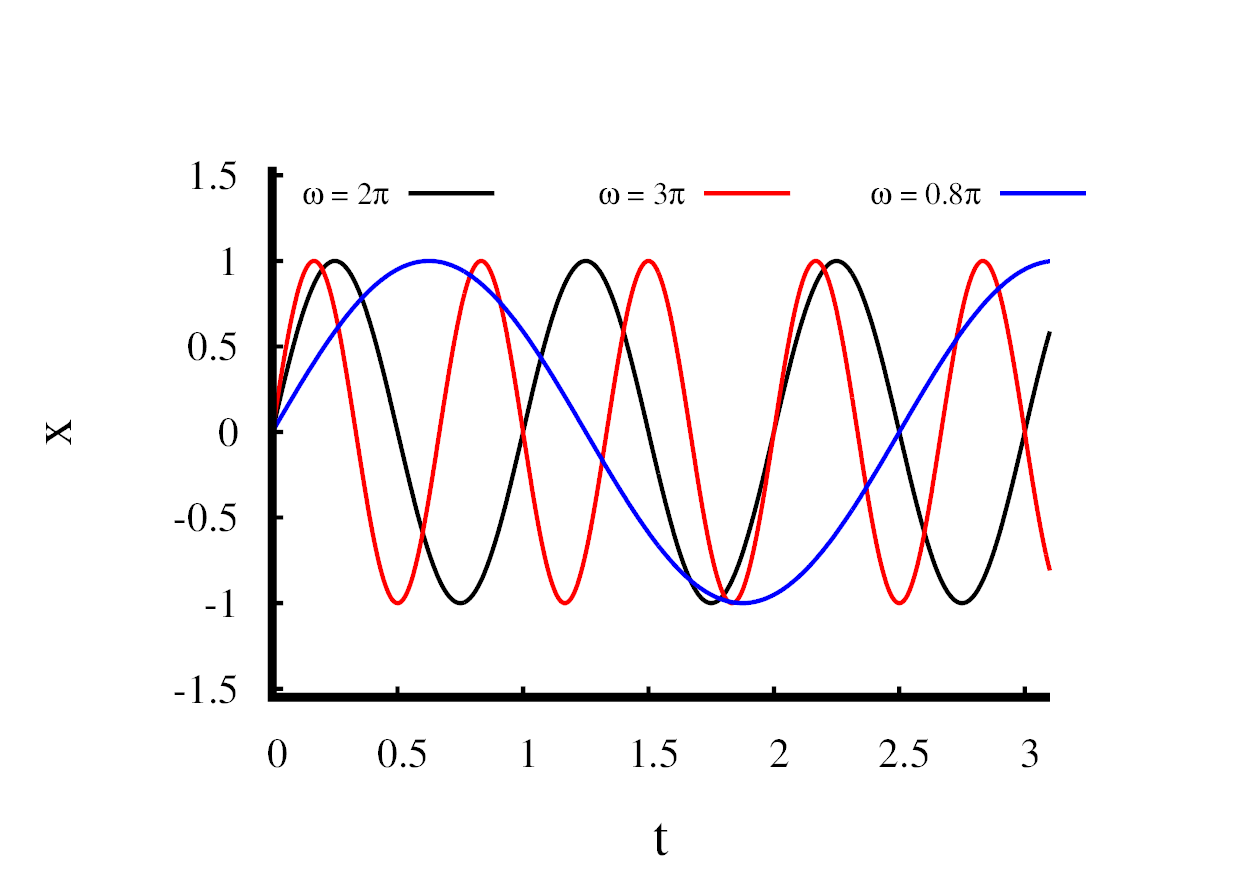 The Harmonic Oscillator