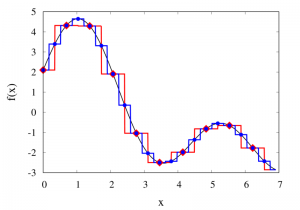 Computational Physics Basics: Piecewise and Linear Interpolation