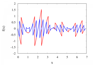 Computational Physics Basics: Piecewise and Linear Interpolation