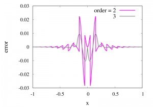 Computational Physics Basics: Polynomial Interpolation